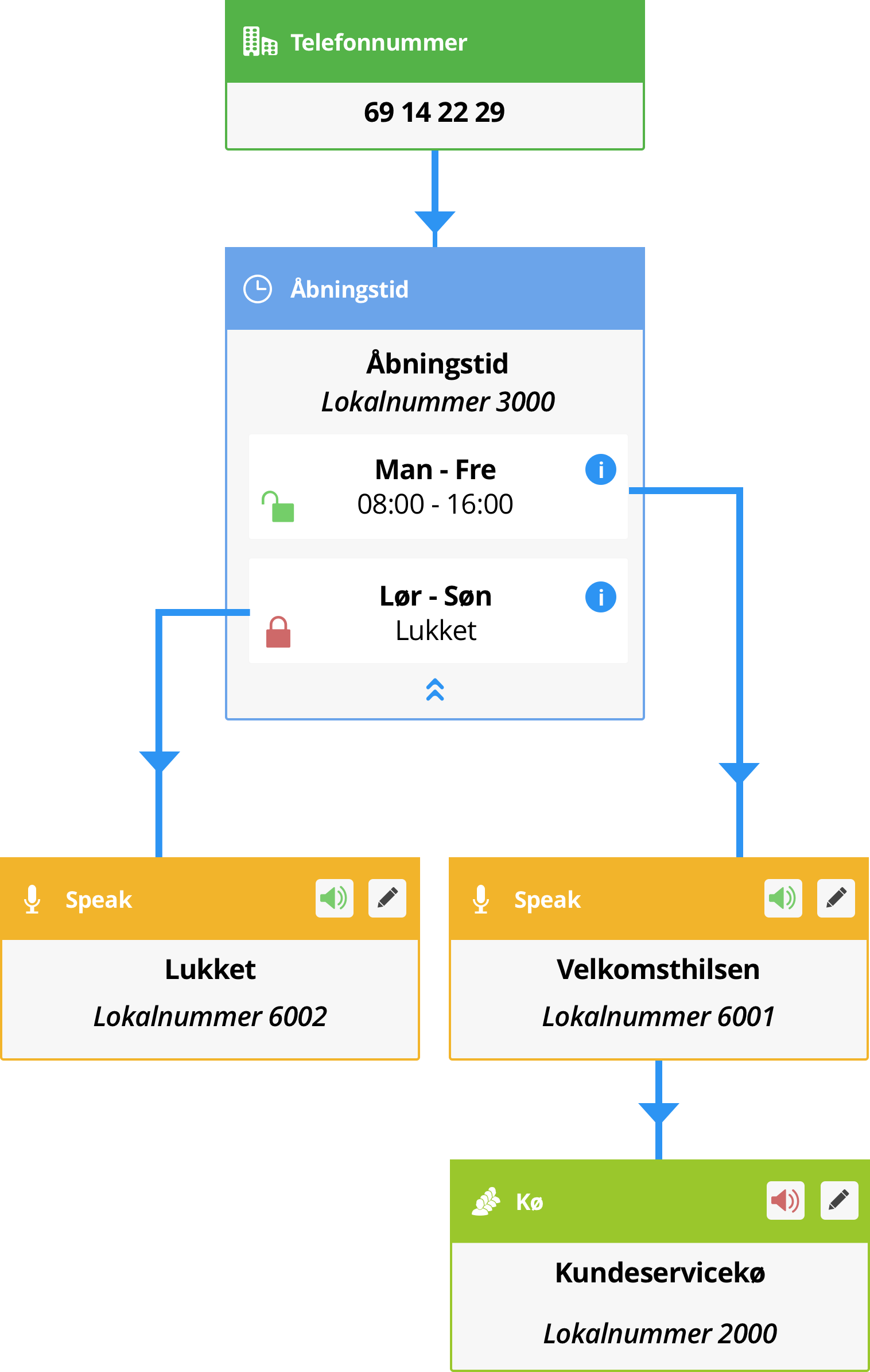 Basic Structure of Call Flow in PBXAdmin