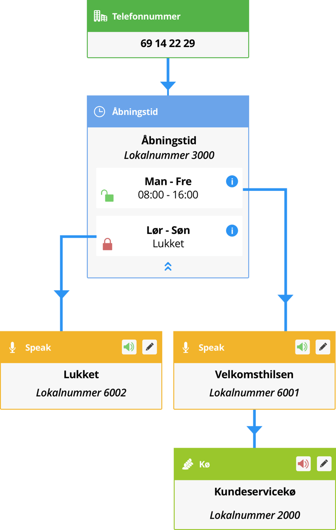 Basic Structure of Call Flow in PBXAdmin